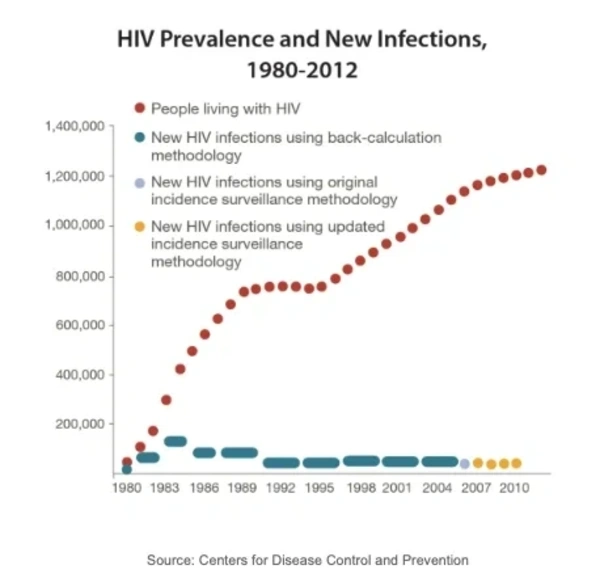 HIV AIDS Maps and Statistics | STDWatch.com