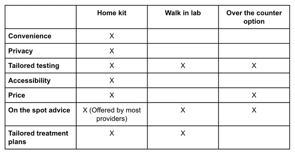 Home Kits vs Walk-in Labs vs OTC STD Testing | STDWatch.com