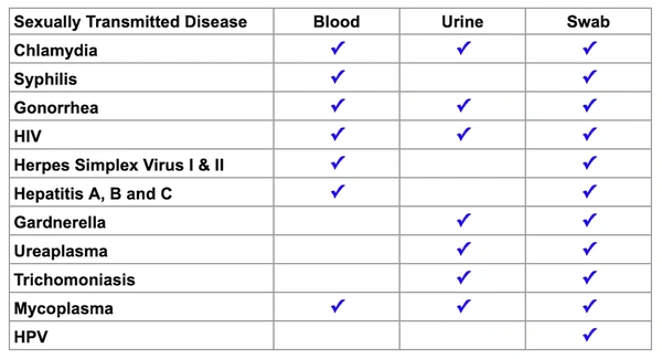 At Home STD Test Kits for Males and Females | STDWatch.com