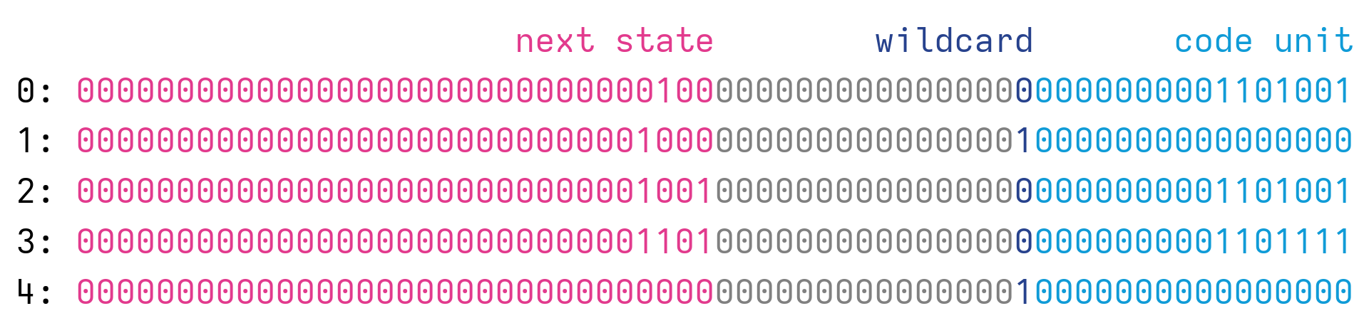 So Long Surrogates: How we moved to UTF-8 in Haskell