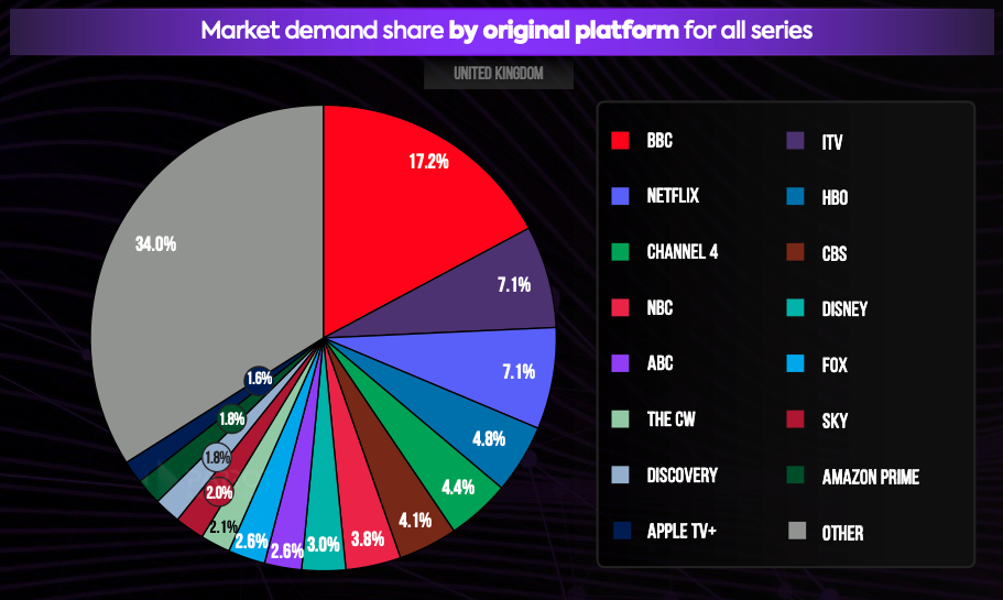 United Kingdom television and streaming market share analysis 2022: BBC ...