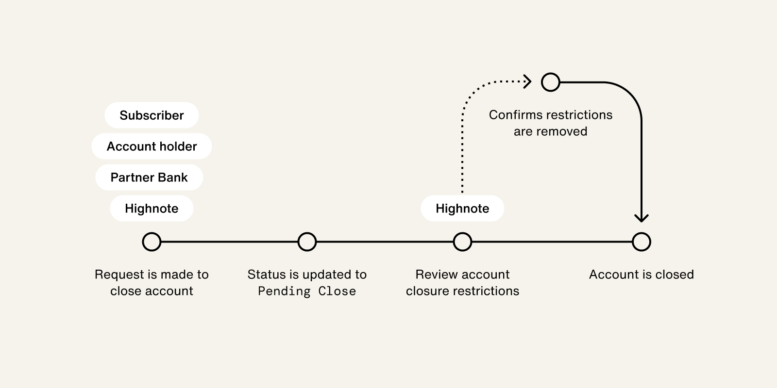 Close an Account – Highnote Documentation