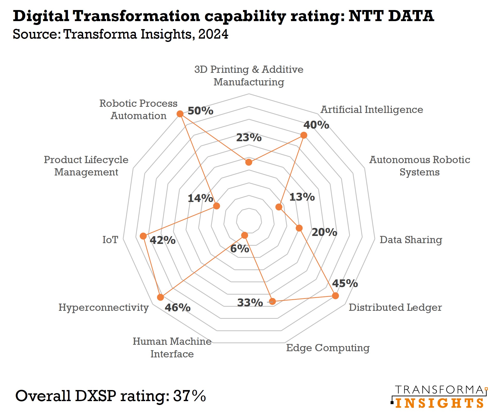 NTT DATA: Digital Transformation capabilities assessment - Reports ...