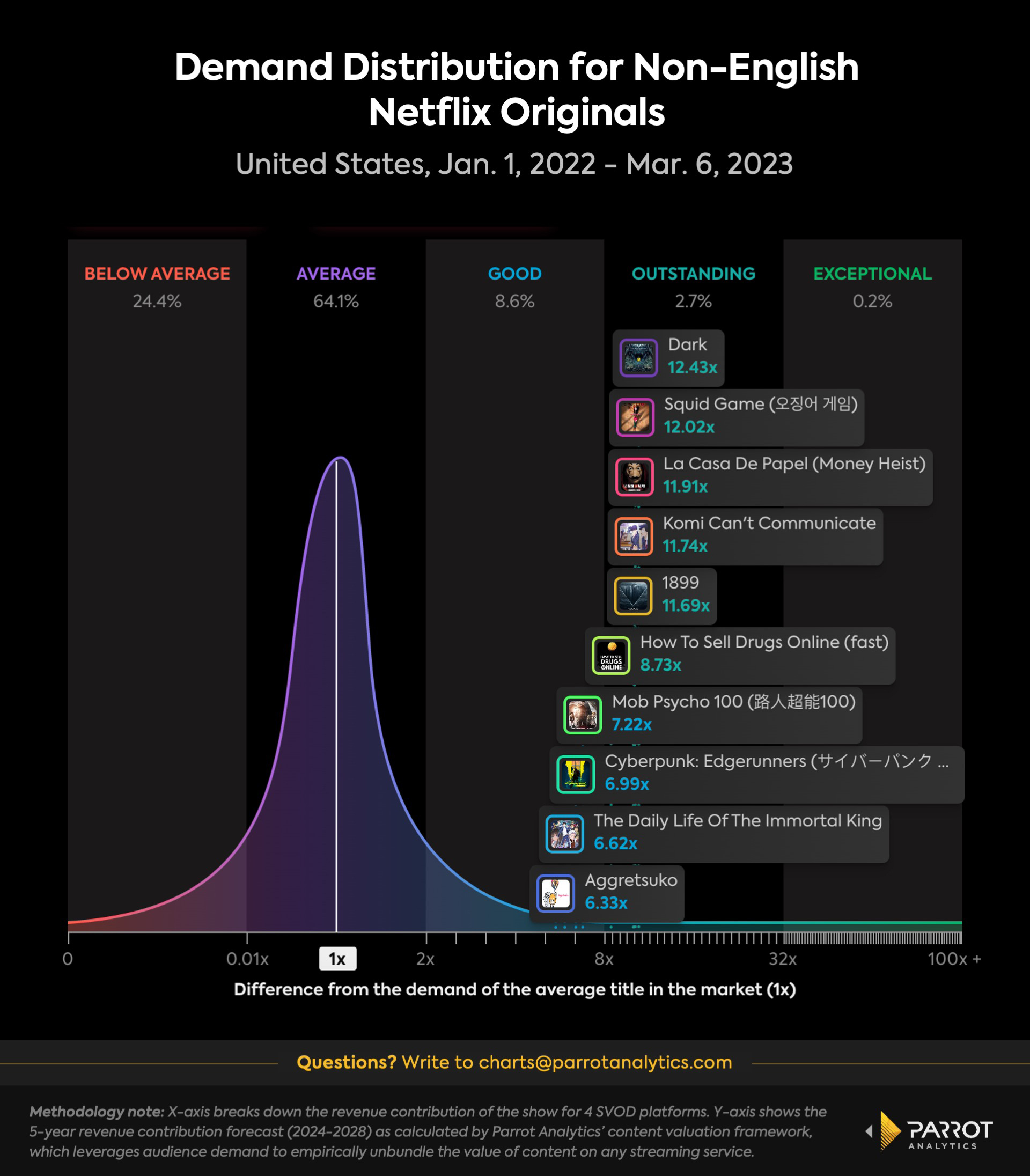 Islands in the stream: Analysing WBD, Paramount and Netflix's strategies | Parrot Analytics