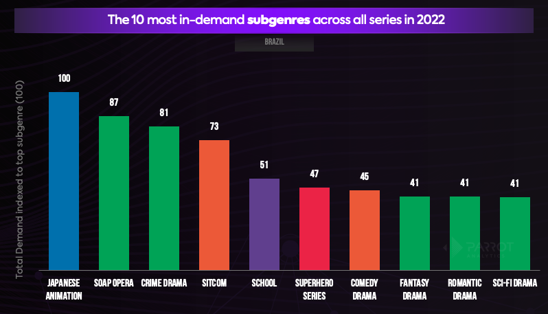 Brazil television and streaming market share analysis 2022: TV Globo ...