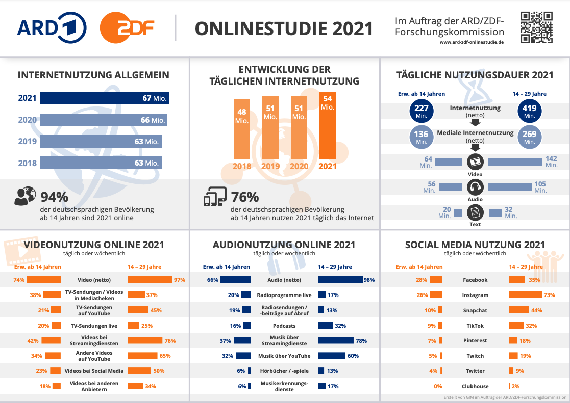 Social-Media-Nutzung in Deutschland 2021/2022 | OMR Reviews Social-Media-Nutzung in Deutschland 2021/2022 | OMR Reviews
