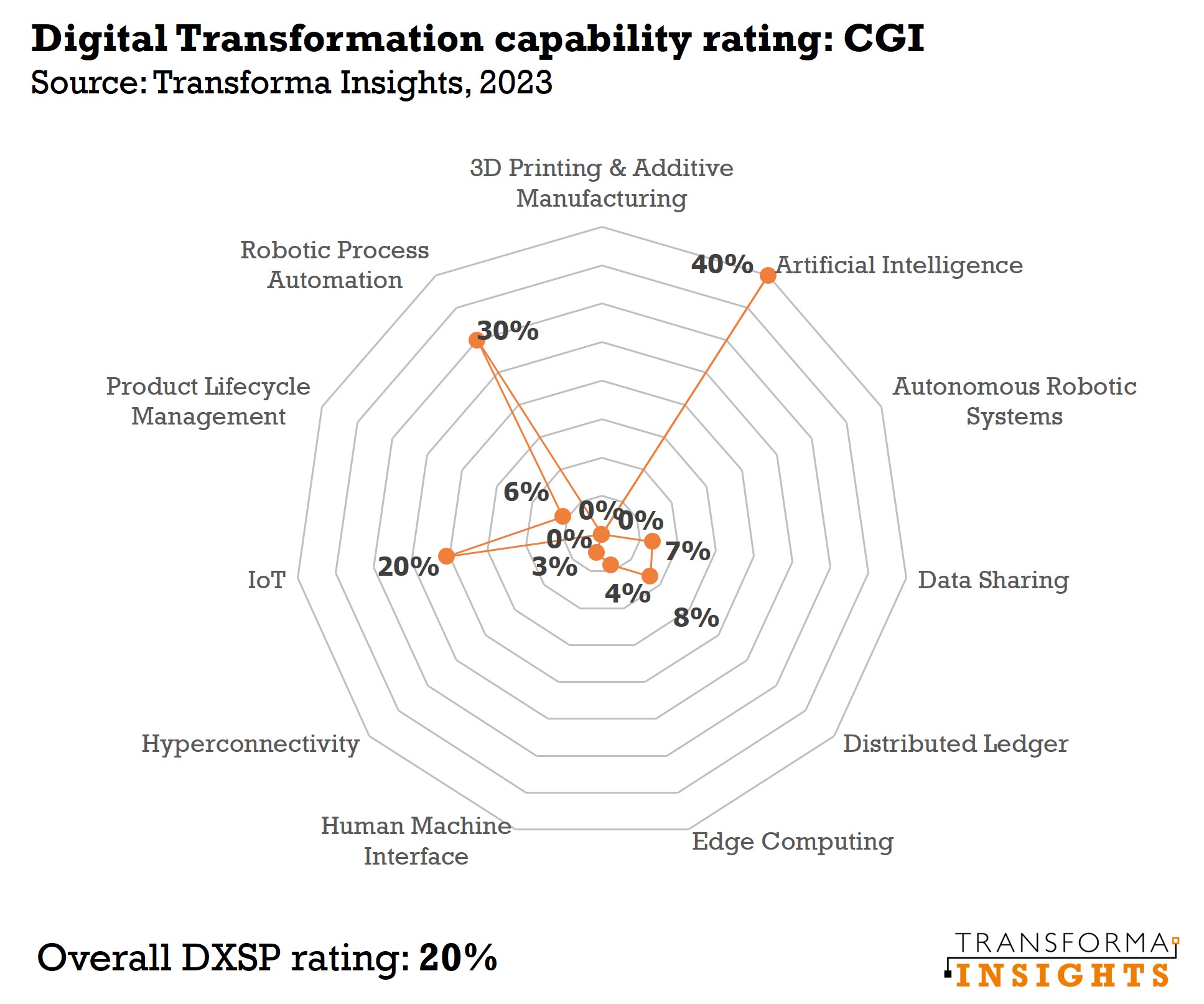 CGI: Digital Transformation capabilities assessment - Reports & Insights