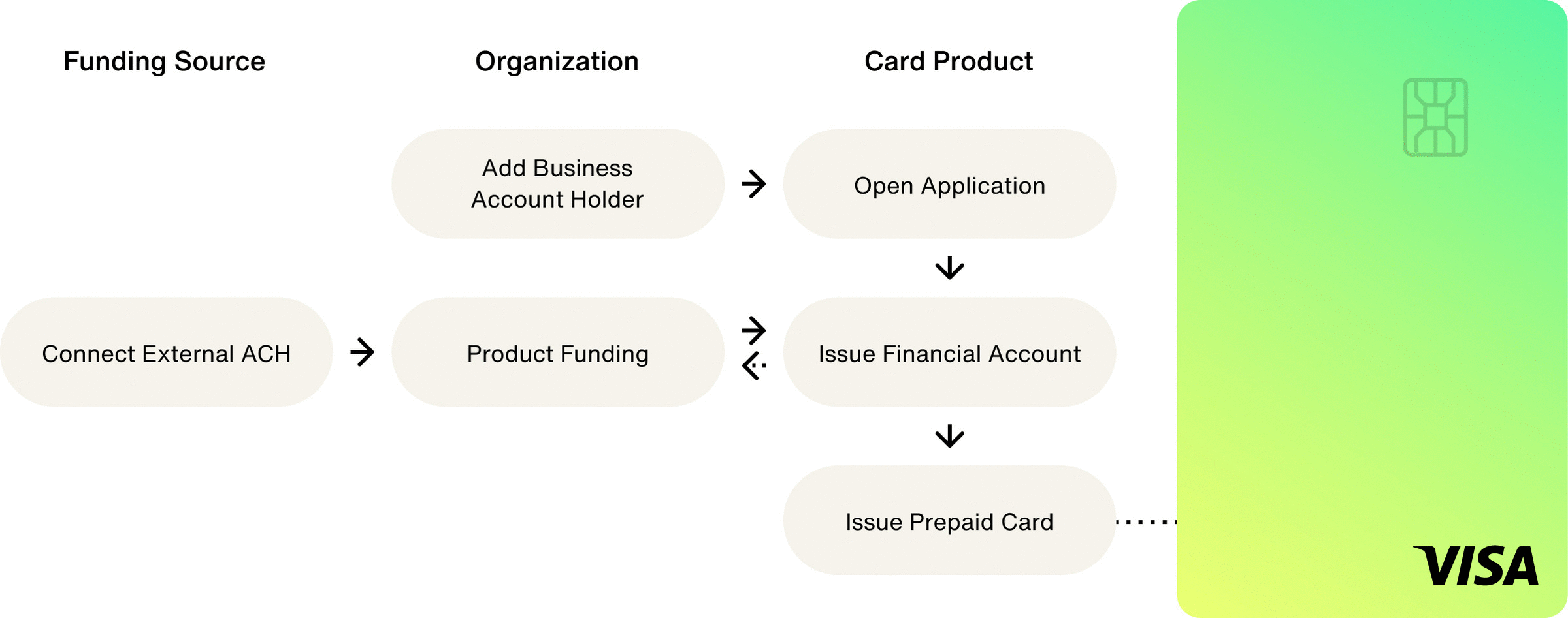 Consumer Prepaid – Highnote Documentation