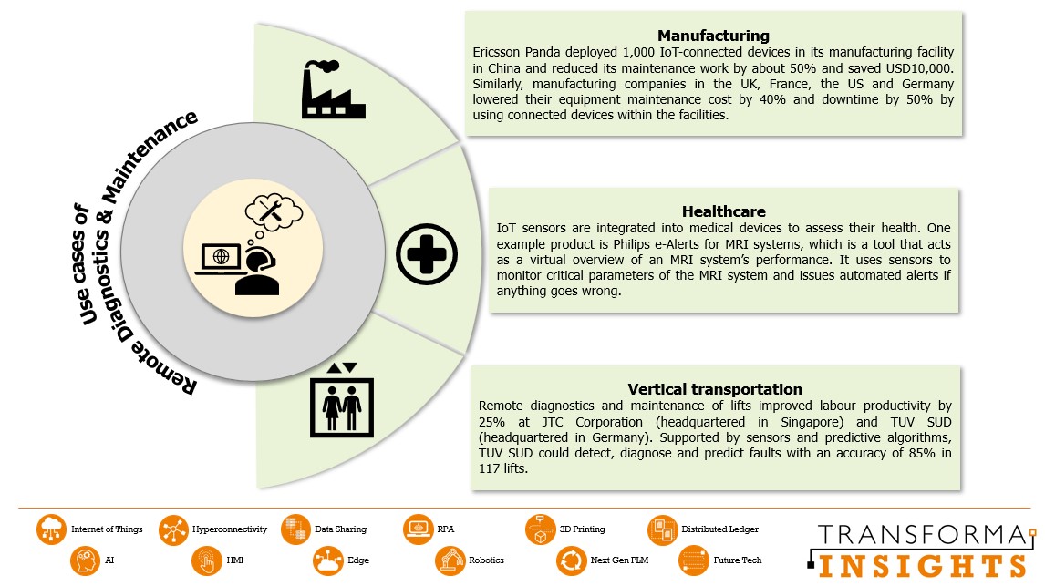 Maximising Efficiency: How IoT solutions empower Remote Diagnostics and ...