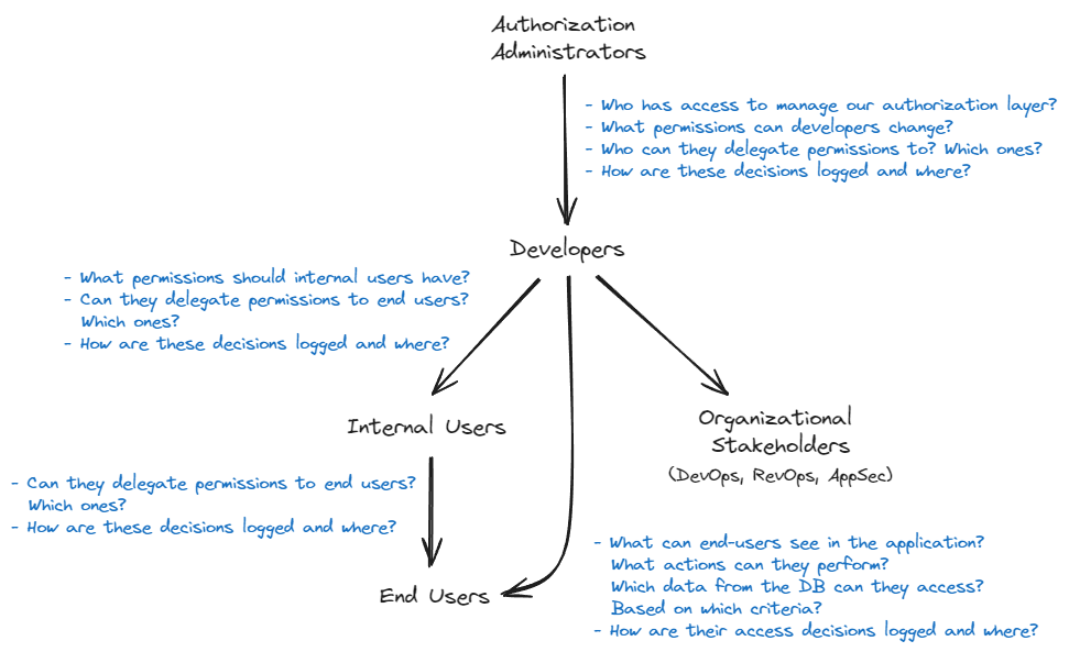 Best Practices for Effective User Permissions and Access Delegation