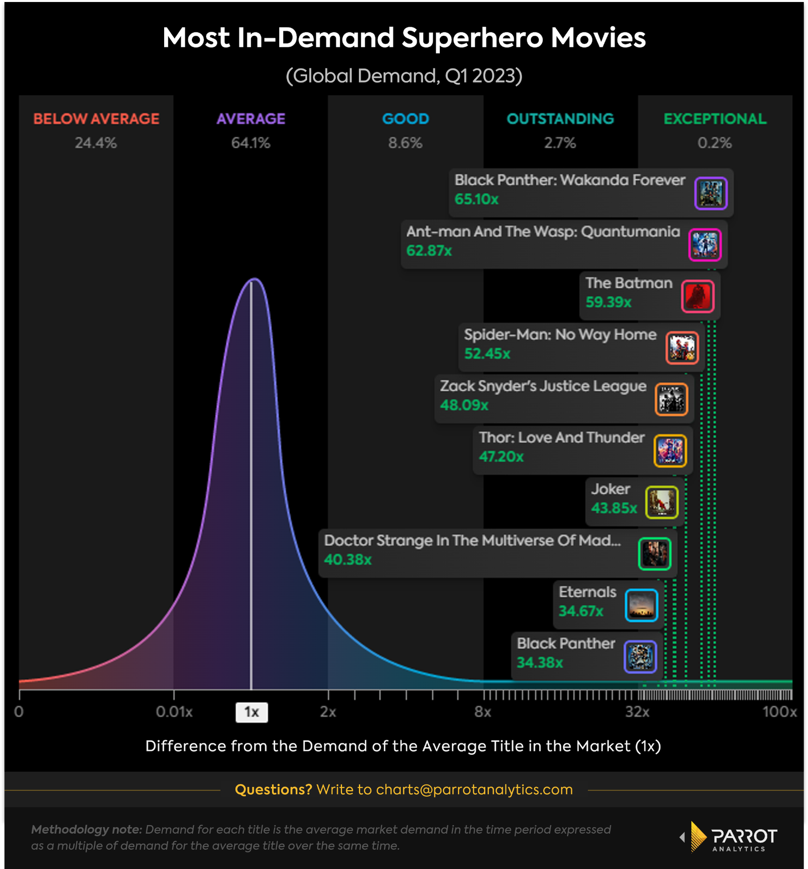 A new phase for superhero movies | Parrot Analytics