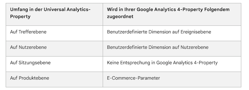 Google Analytics 4 einrichten: Schritt-für-Schritt-Anleitung