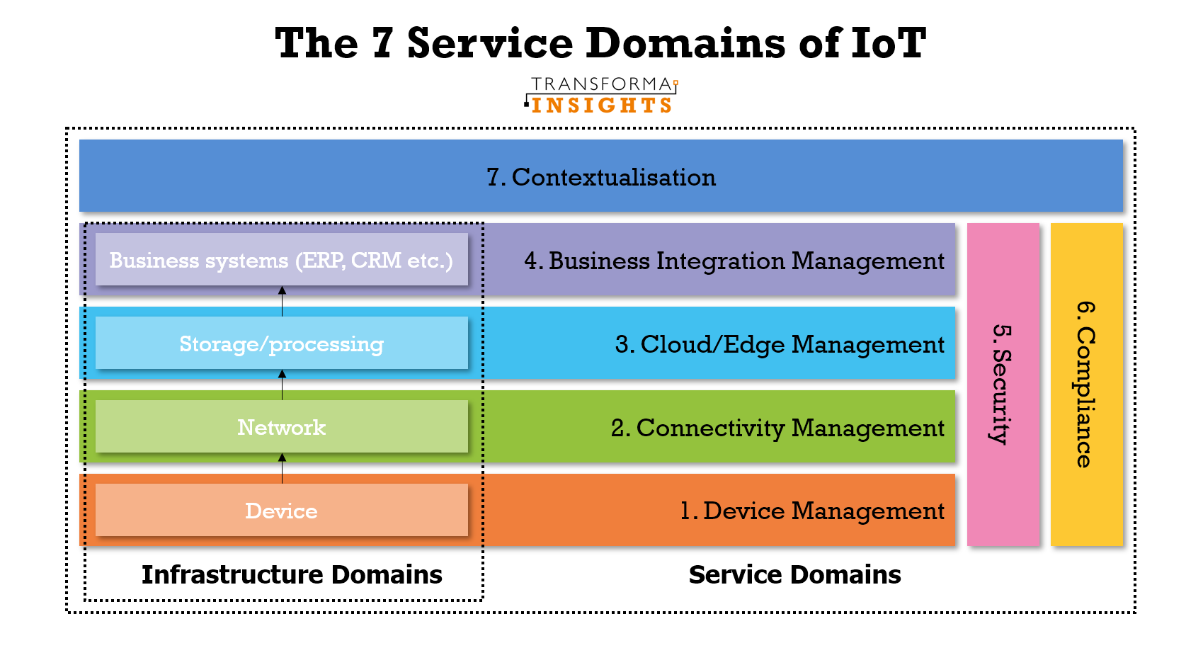 A New Taxonomy For Iot Reveals New Roles And Opportunities Reports