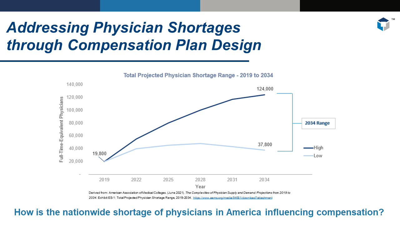 Addressing Physician Shortages through Compensation Plan Design