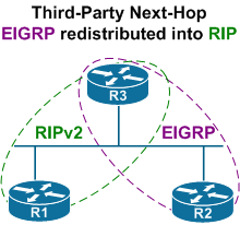 Understanding Third-Party Next-Hop