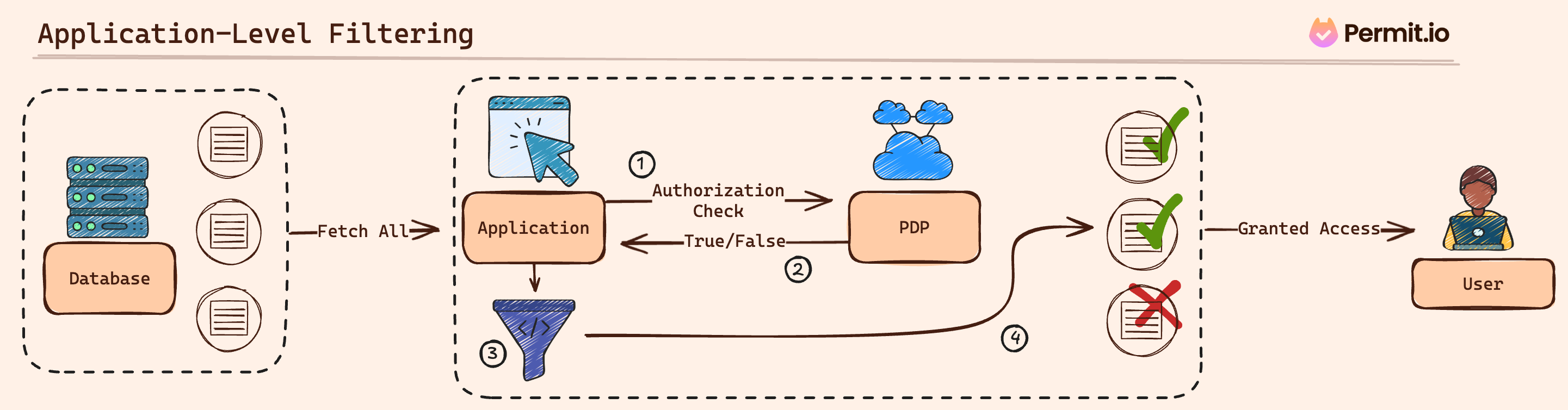 Implementing Database Permissions