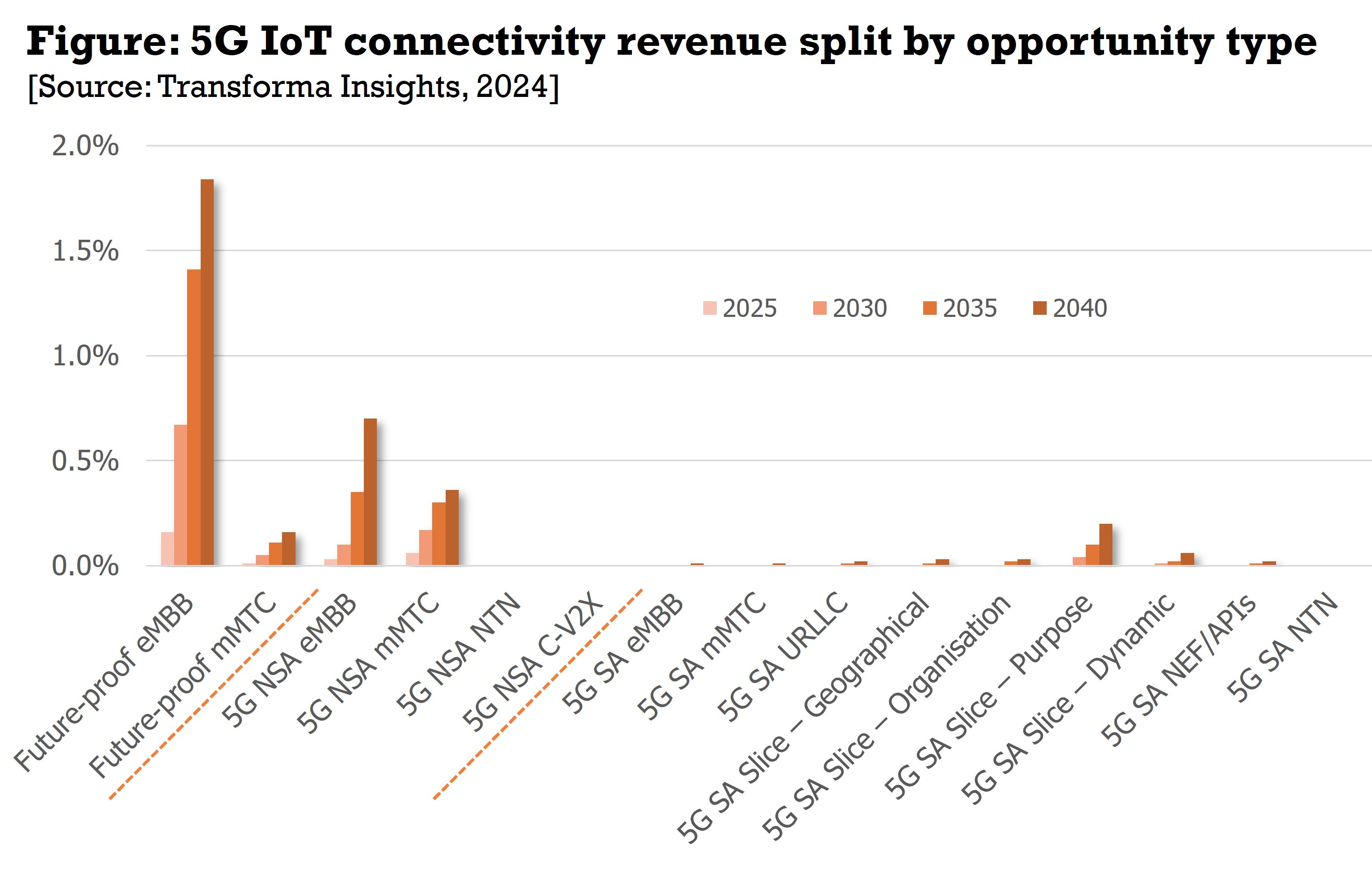 5G capabilities will have limited impact on MNO IoT connectivity revenue according to new study ...