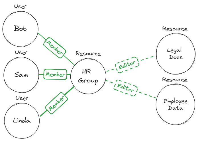 What is Relationship-Based Access Control (ReBAC)?
