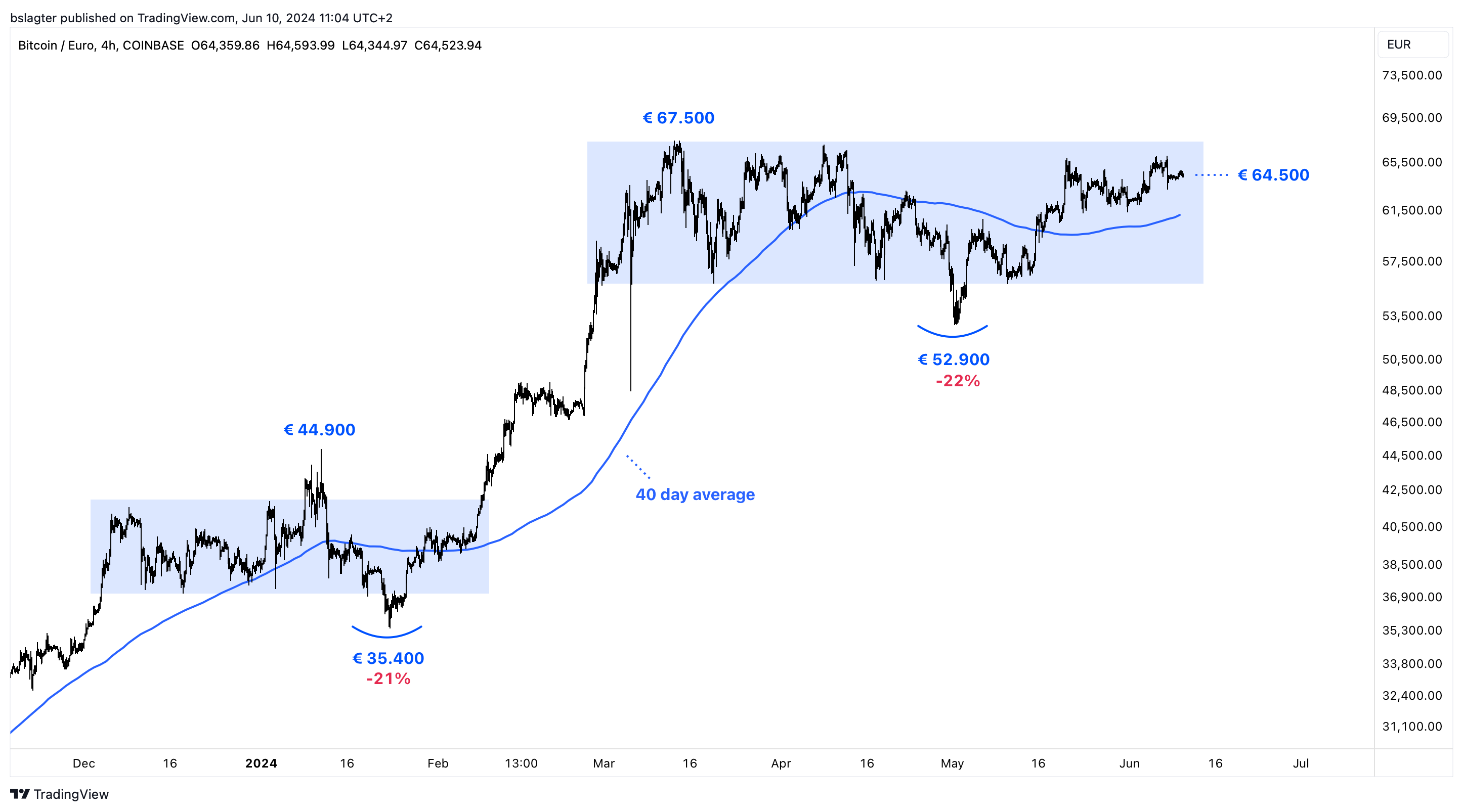 Bitvavo Market News - Money flow into bitcoin funds is accelerating ...