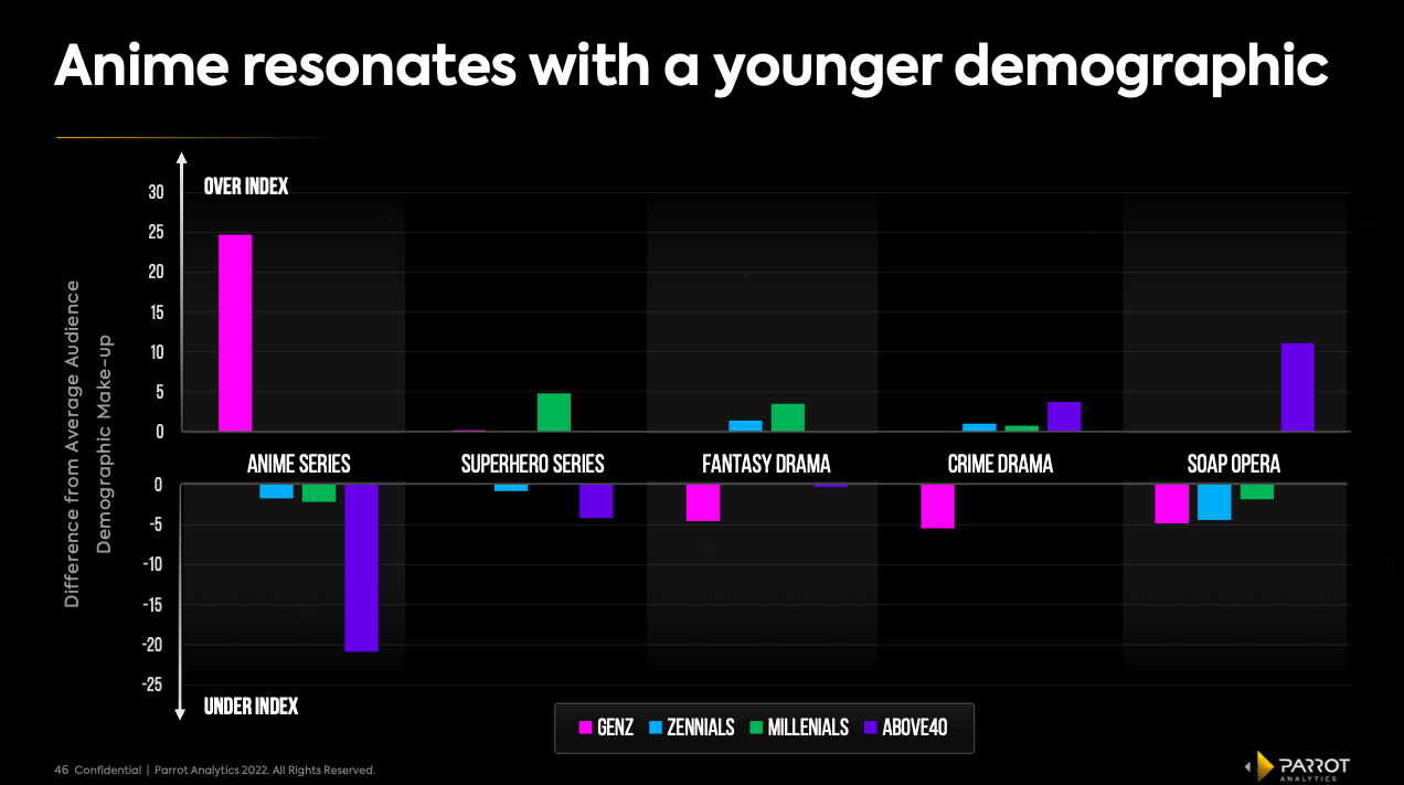 Anime – The Inexorable Rise of the Genre | Parrot Analytics