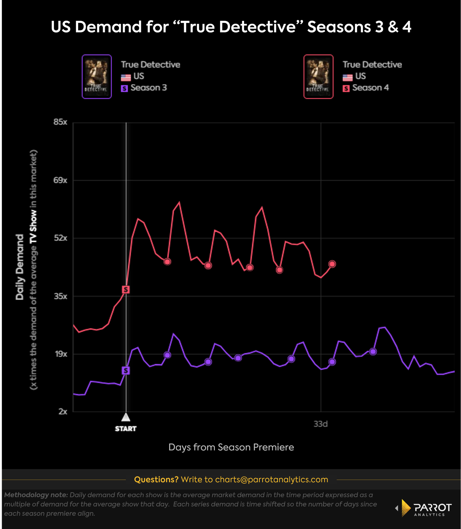 A combined WBD-Paramount could have been a market leader | Parrot Analytics