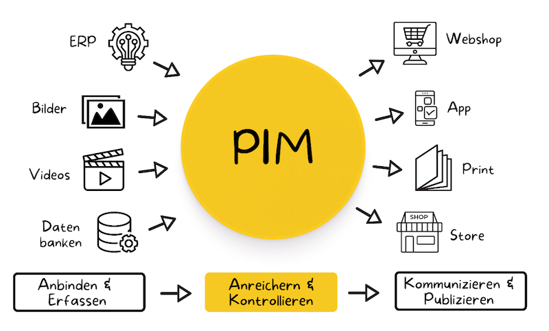 Die 5 besten Open Source PIM-Systeme | OMR Reviews Die 5 besten Open Source PIM-Systeme | OMR Reviews