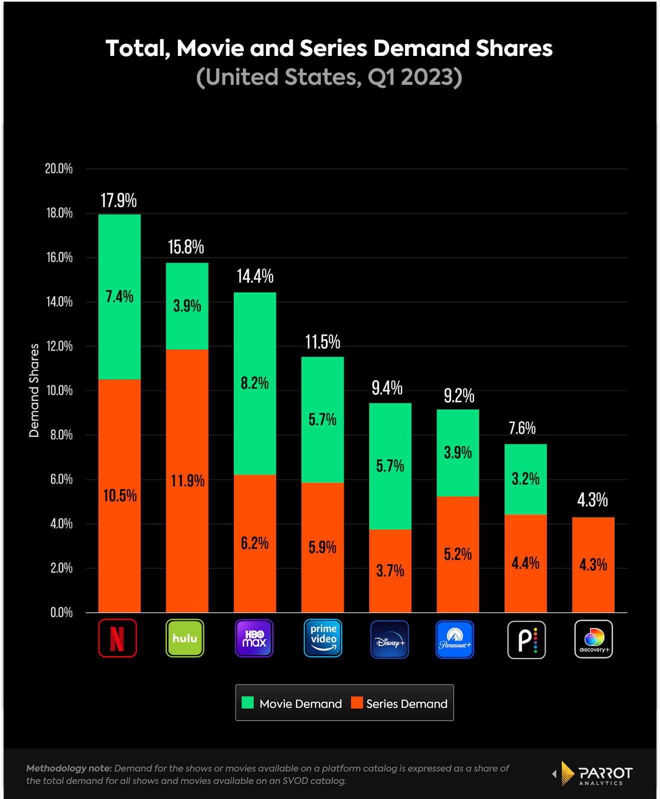 Islands in the stream: Analysing WBD, Paramount and Netflix's strategies | Parrot Analytics