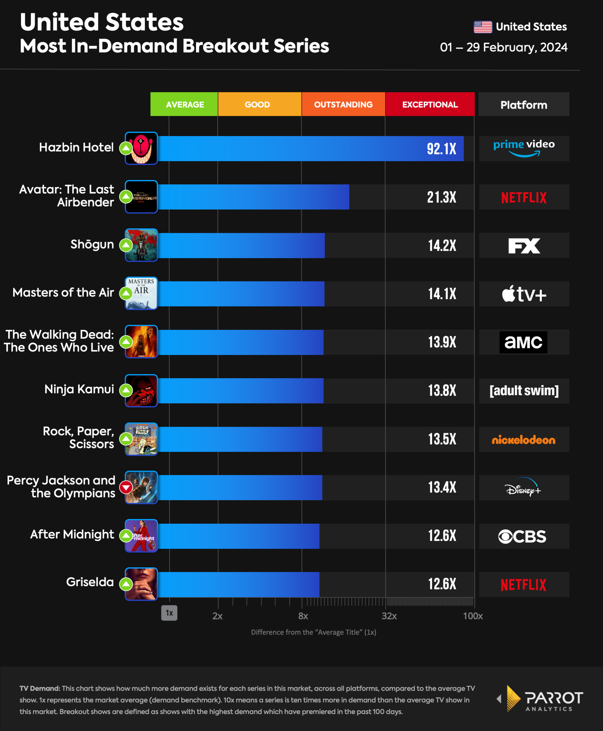 Breakout Shows - February, 2024: Animation & remakes dominate ranking ...