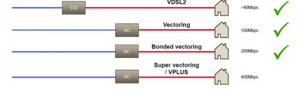 Vplus of Super Vectoring: opvolger VDSL2