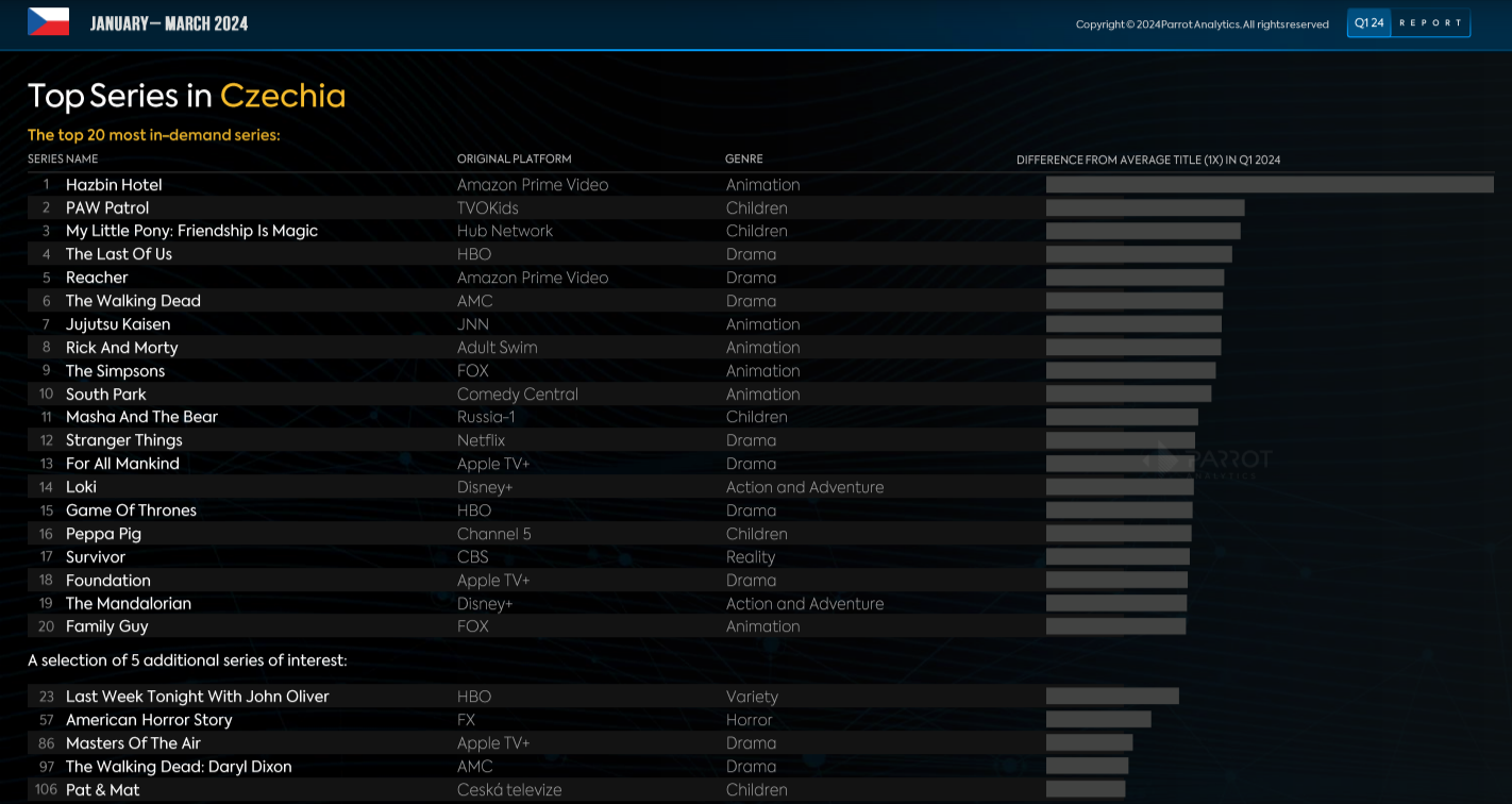 The state of streaming and TV in Czechia Q1 2024: Netflix, Disney, HBO, CBS, BBC and NBC ...