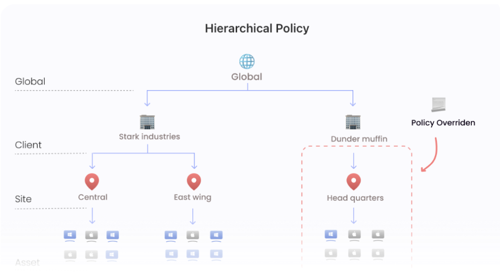 IT Policy Management for MSPs | Create custom policies | SuperOps