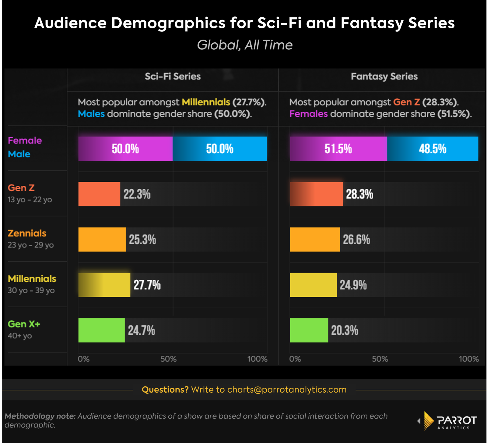 Which streamers are using sci-fi and fantasy to win over audiences ...