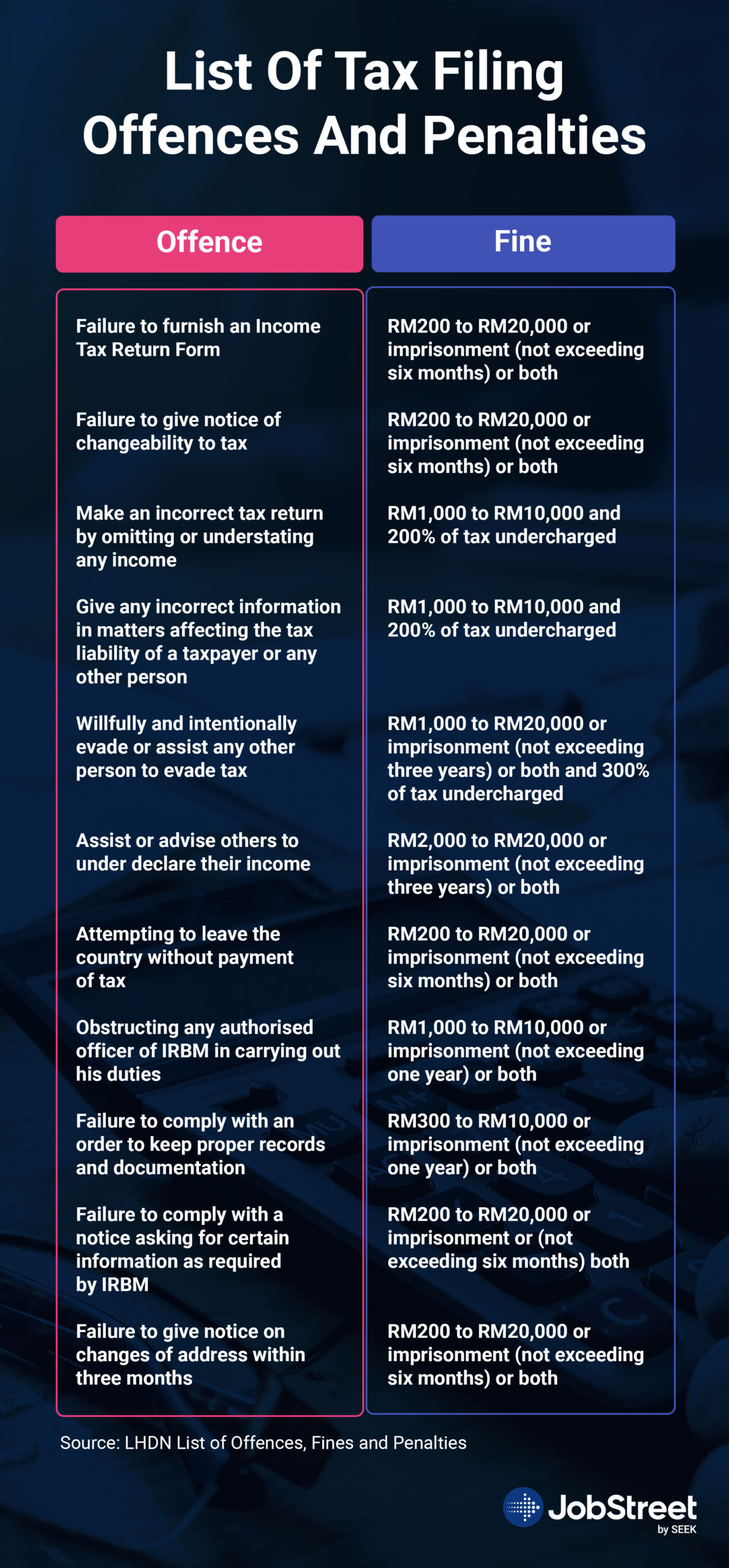 Income Tax Filing Violations & Penalties - Jobstreet Malaysia