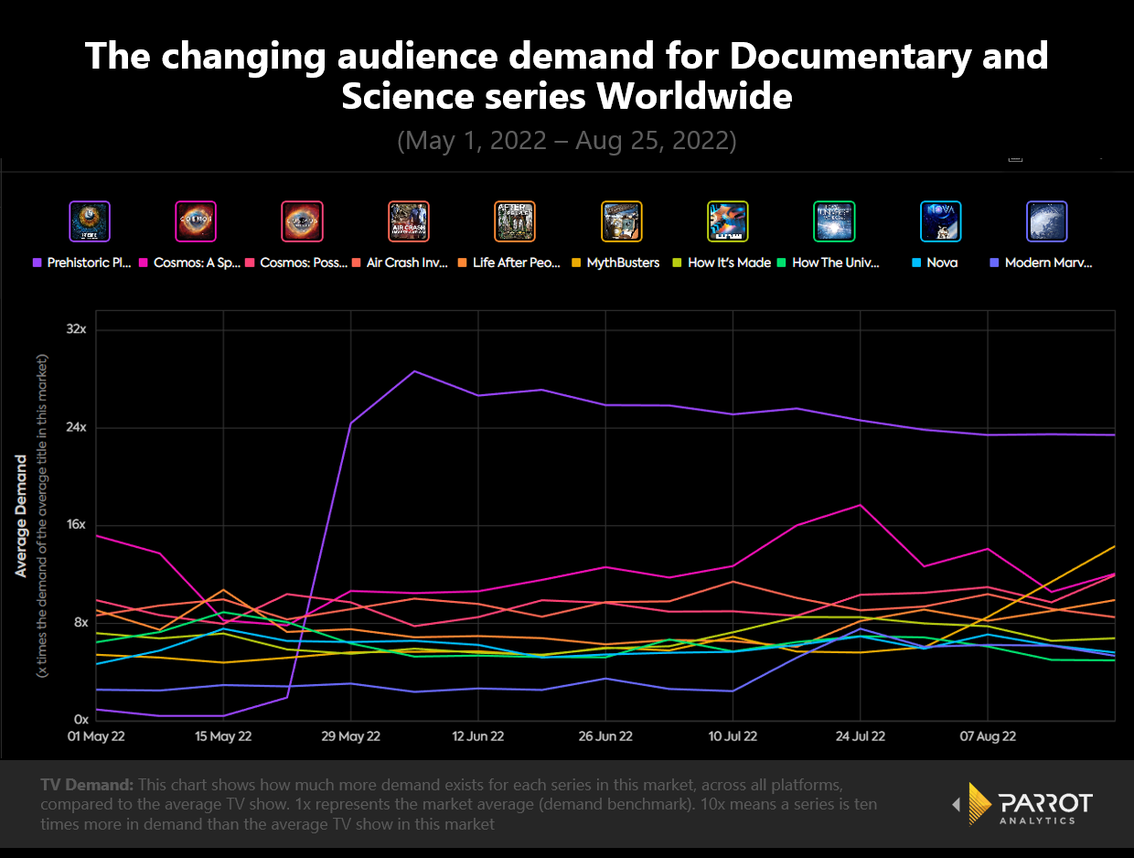 Documentary and Science: How do titles perform in the U.S. and WW ...