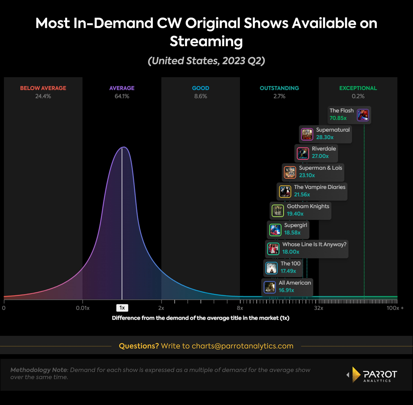 Navigating the CW’s influence in the streaming landscape | Parrot Analytics