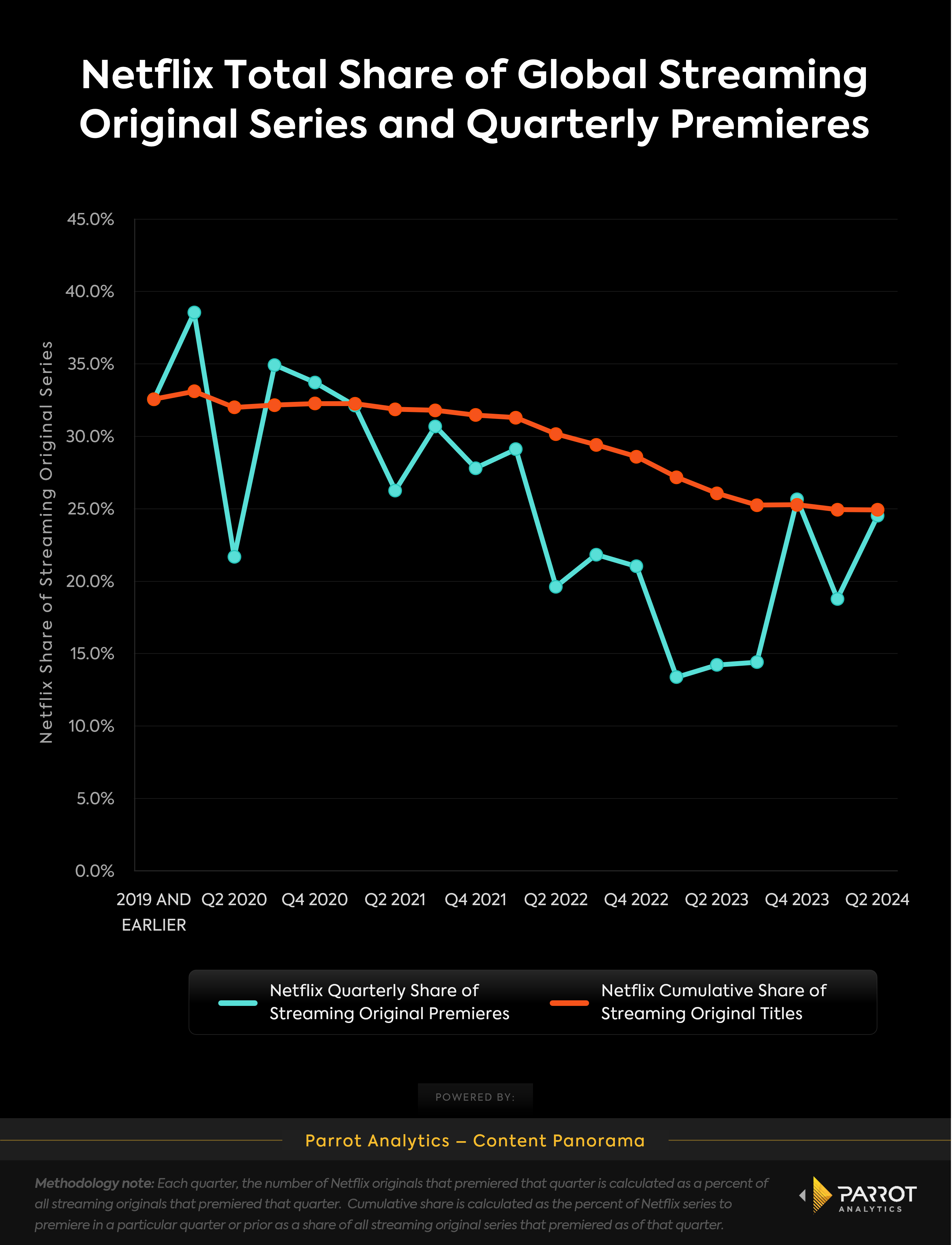 Netflix has the most original streaming content, but its licensed ...