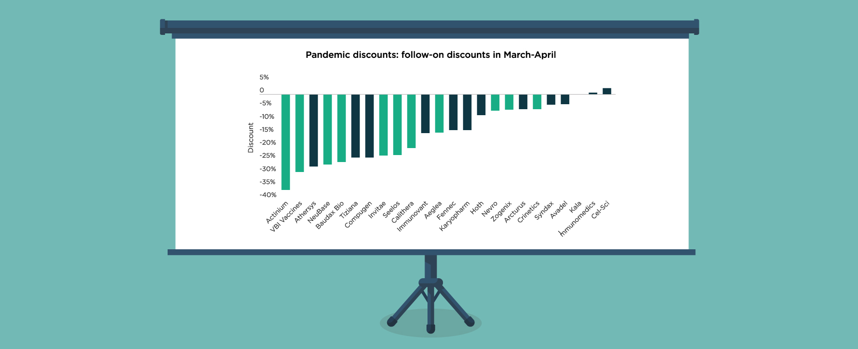BioCentury - Daily Chart: Follow-on discounts during the pandemic