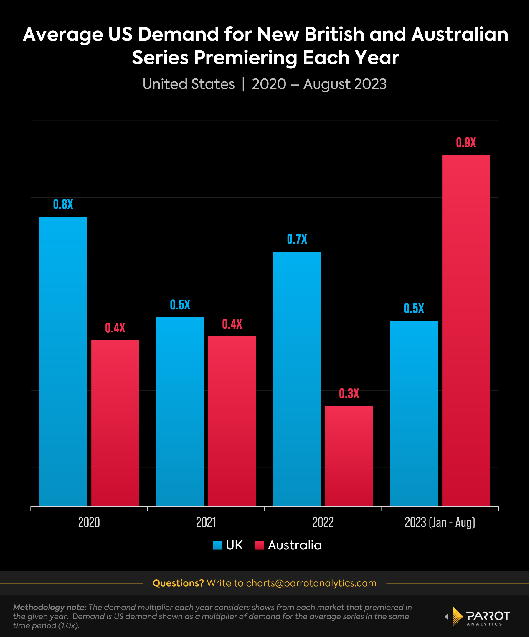 Don’t sleep on the land Down Under: U.S demand for Australian content ...