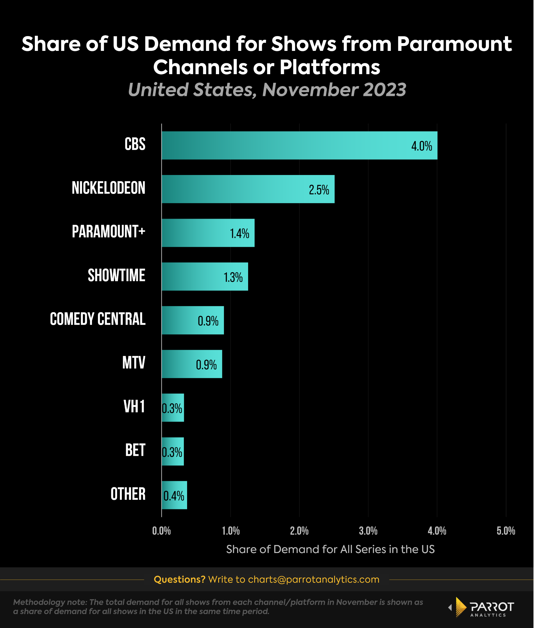 What are Paramount’s most valuable assets it brings to a WBD merger | Parrot Analytics