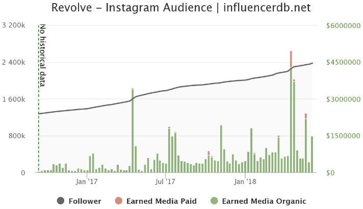 Revolve: 700 Millionen US-Dollar Umsatz mit Influencer Marketing