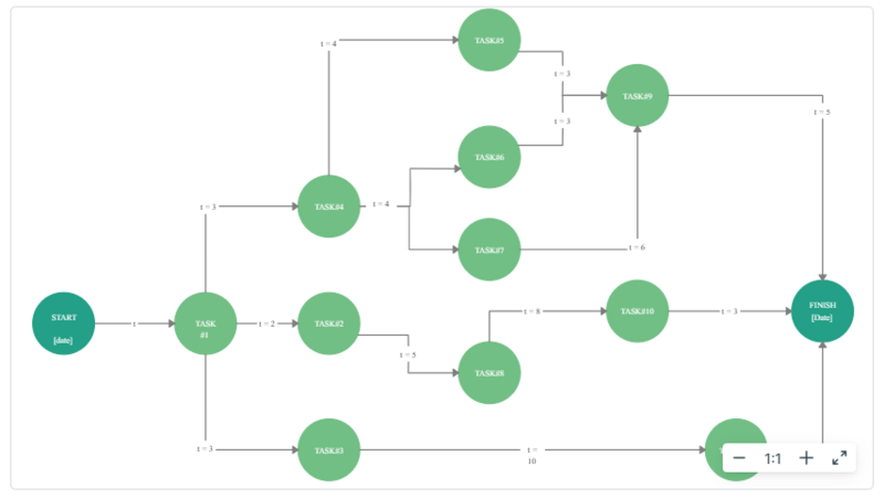PERT Diagram: Definition, Advantages and Examples