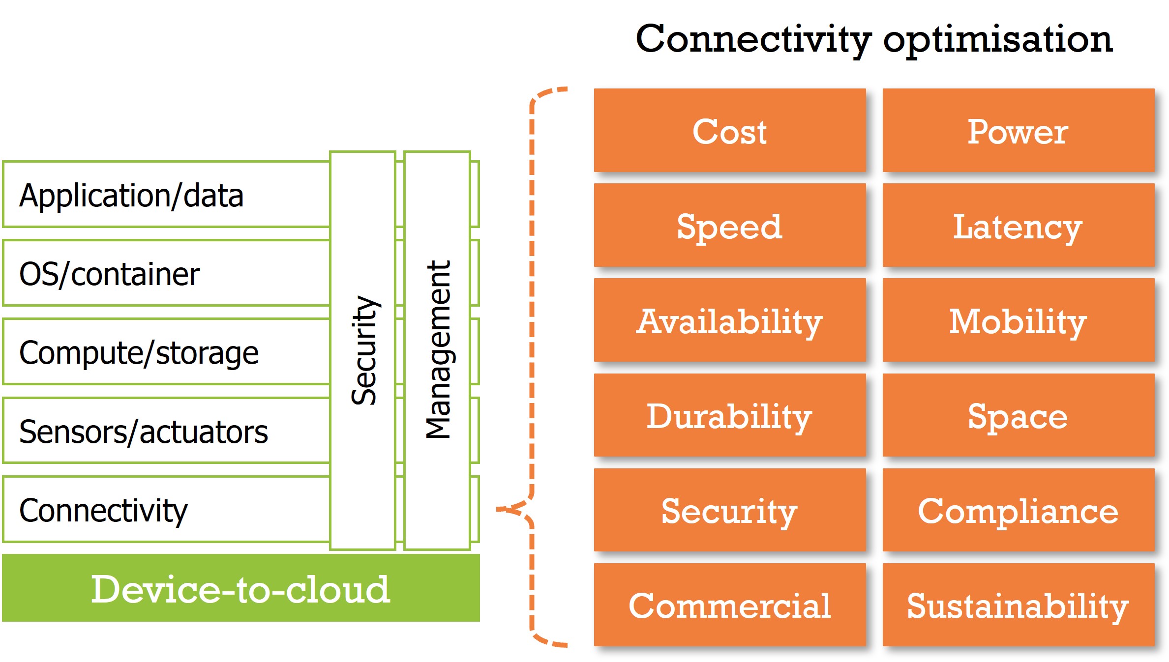 Connected-by-Design: Optimising Device-to- Cloud Connectivity - Reports ...