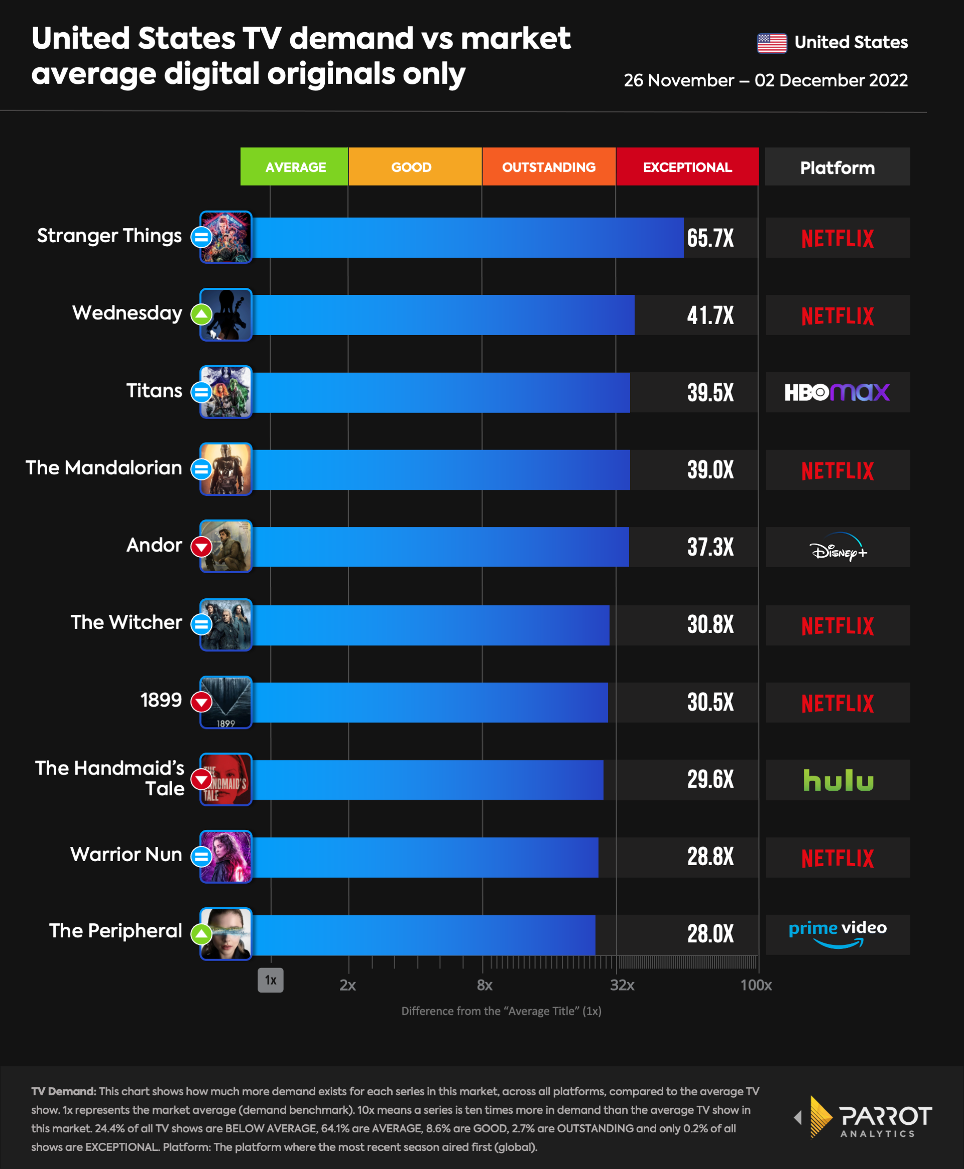 TV series demand across all television platforms for the U.S. (26 November - 02 December, 2022 ...