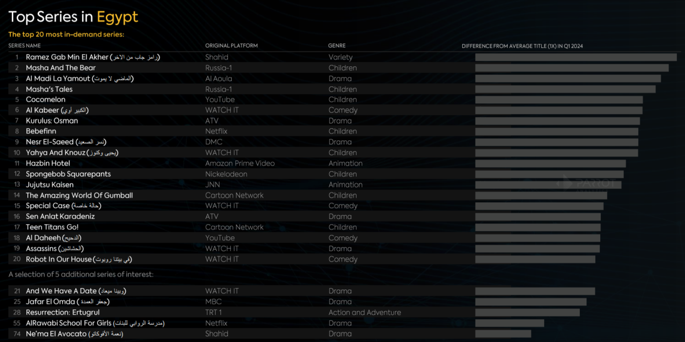 The state of streaming and TV in Egypt Q1 2024: Netflix, MBC, CBS, HBO, Disney and Watch It ...