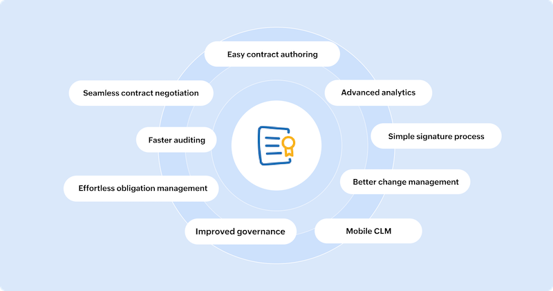 Contract Lifecycle Management: Advantages, phases and CLM tools | OMR ...