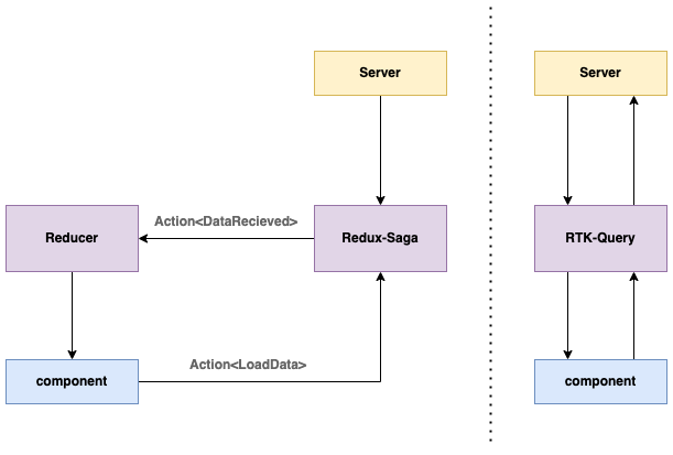 Modern data fetching with Redux Toolkit Query