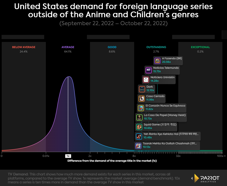United States demand for Non-English content | Parrot Analytics
