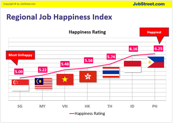 Singapore’s workforce ranks the unhappiest amongst Asian counterparts ...