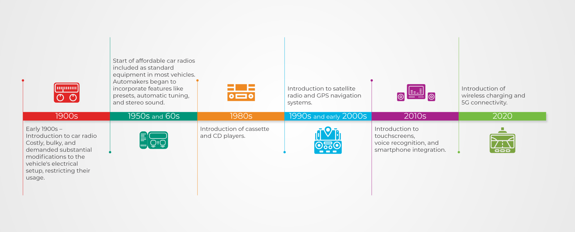 Future of Car Infotainment Evolution