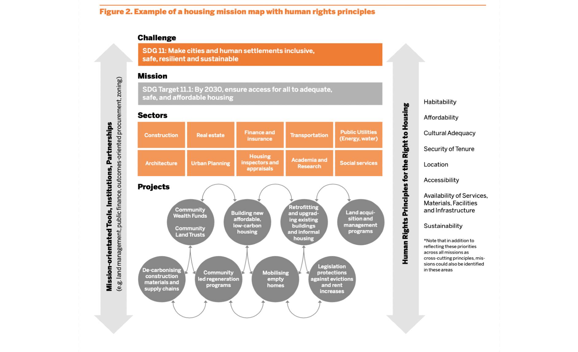 The Right to Housing: a mission-oriented and human rights based ...